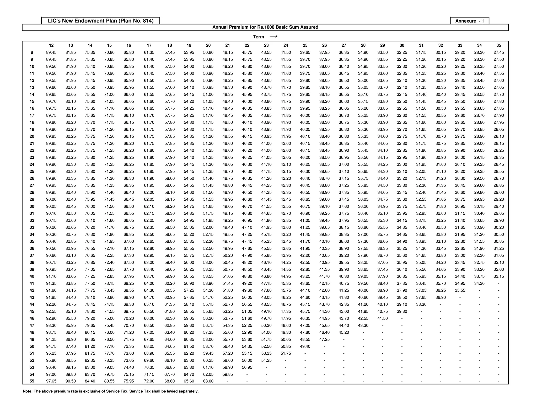 Circular for lic new endowment plan t no. 814 | PDF