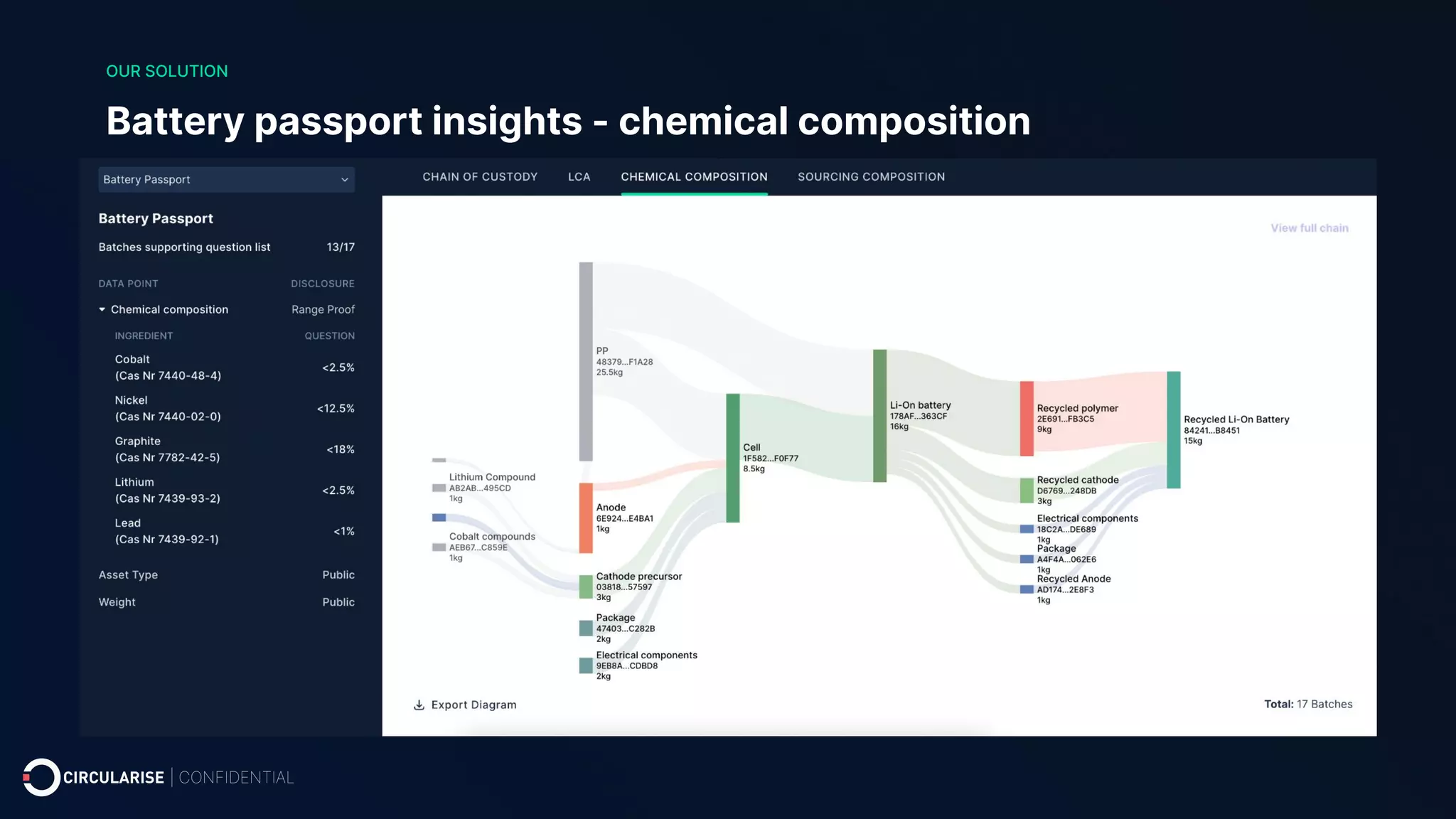 Circularity 23: Track and Trace - Navigating the Enabling Tech ...