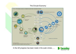 Circularity and the World of Waste | PPT