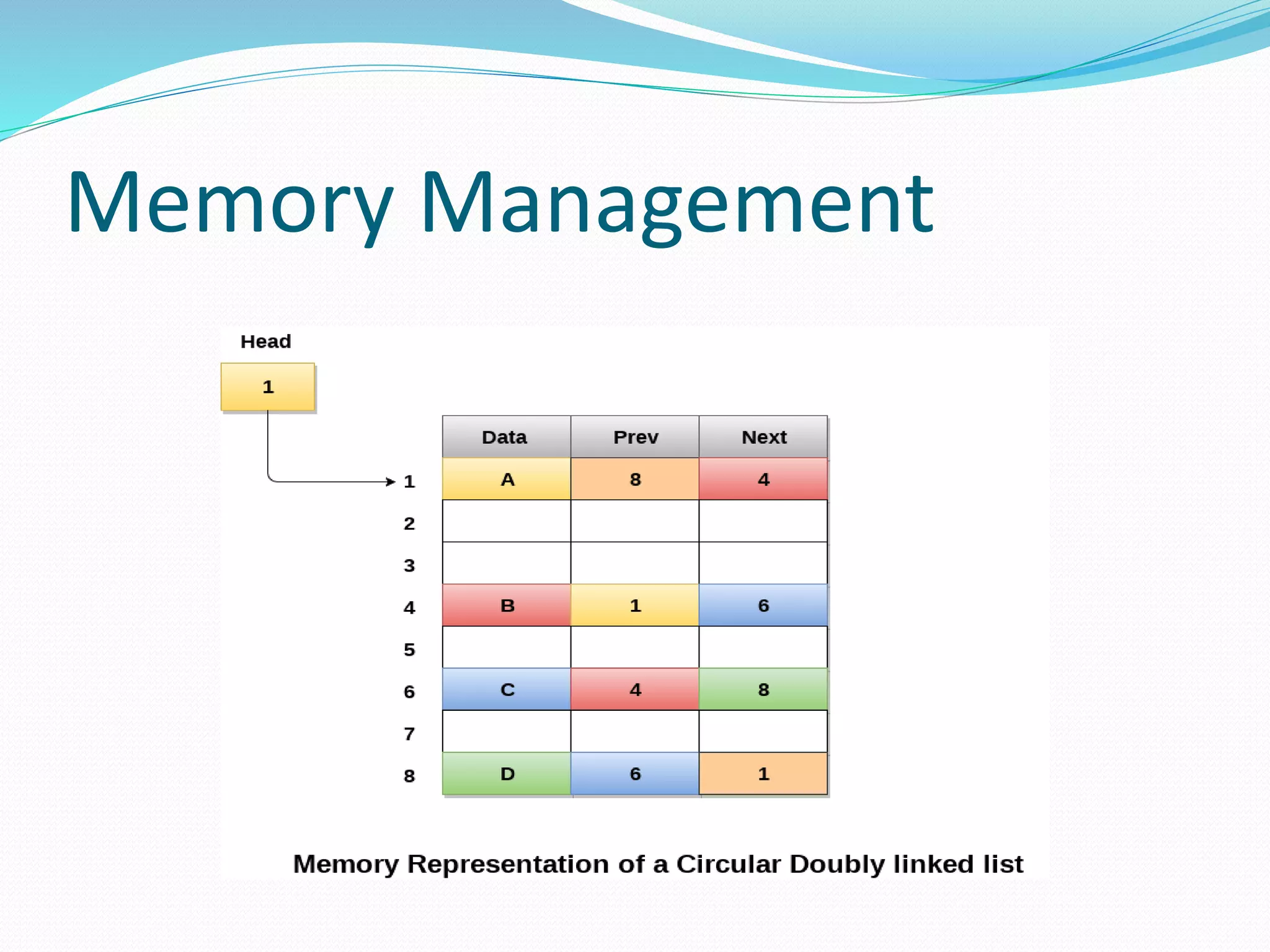 Circular linked list | PPT