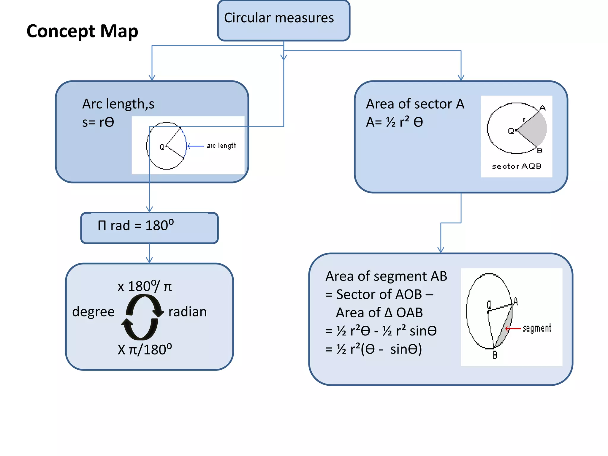 Circular measure.ppt