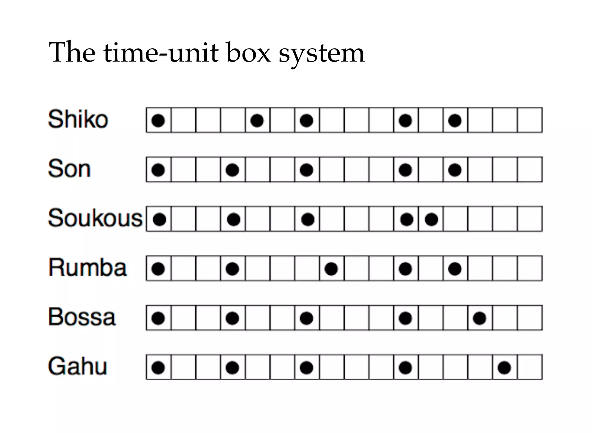 Circular rhythm visualizations | PDF