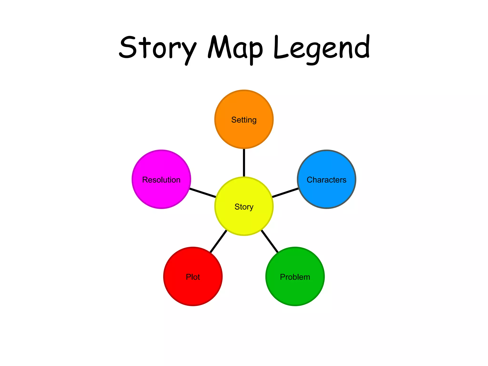 Circular story mapping | PPT