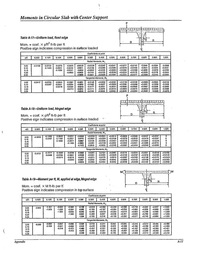 Circular+tank+design | PDF