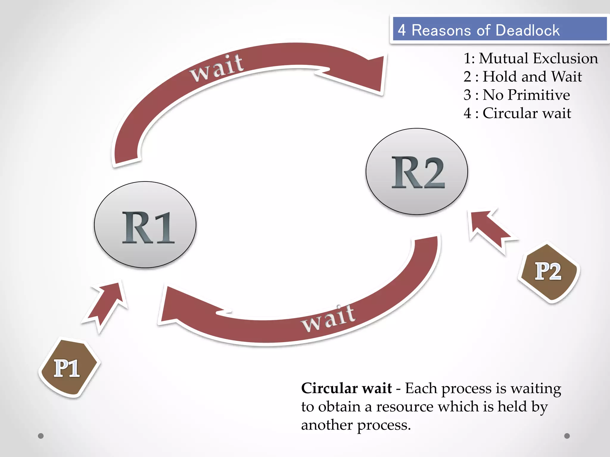 Circular wait - Operating Systems | PPTX
