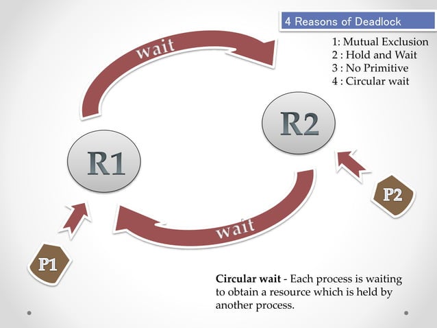 Circular wait - Operating Systems | PPTX