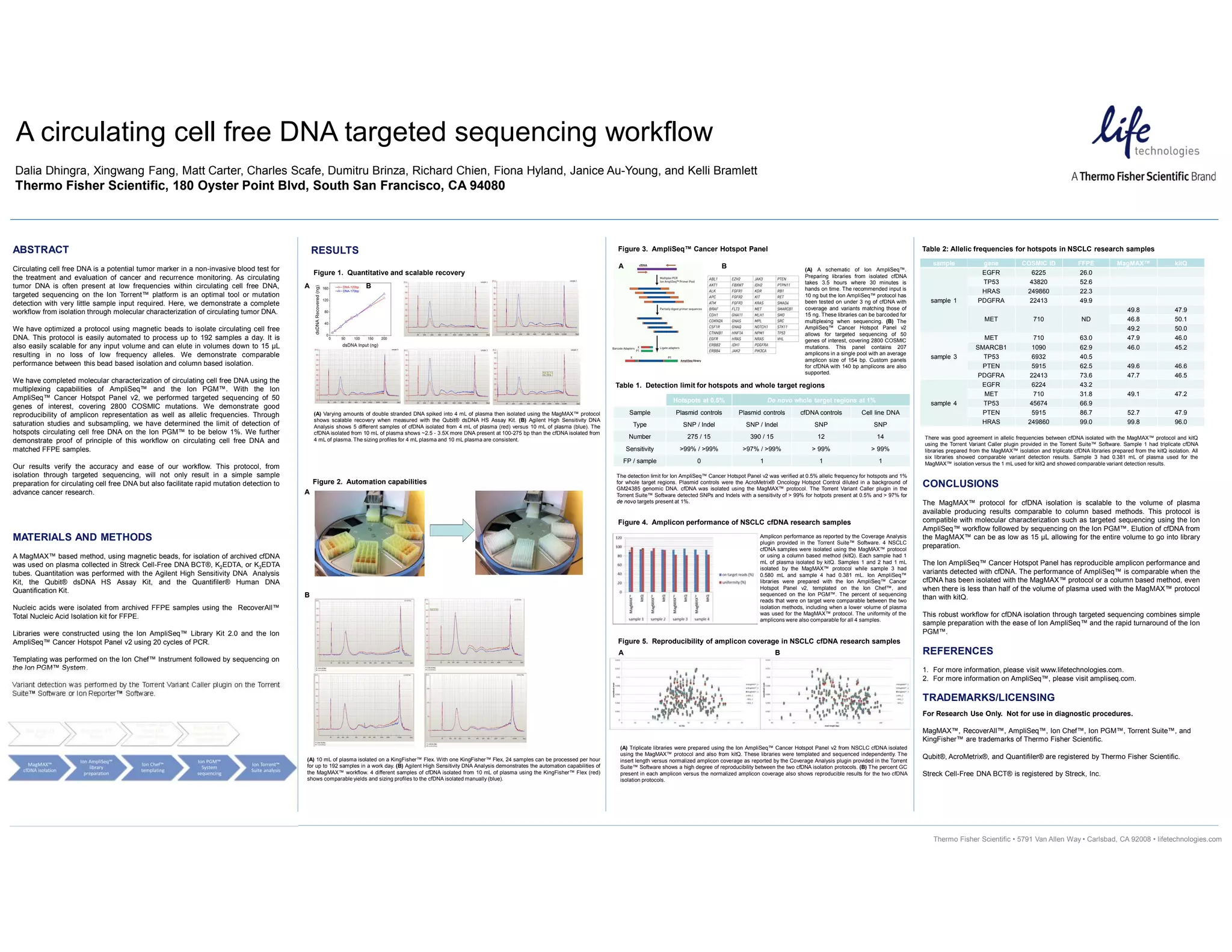 Circulating Cell Free DNA Targeted Sequencing Workflow | ESHG 2015 Poster PM12.048