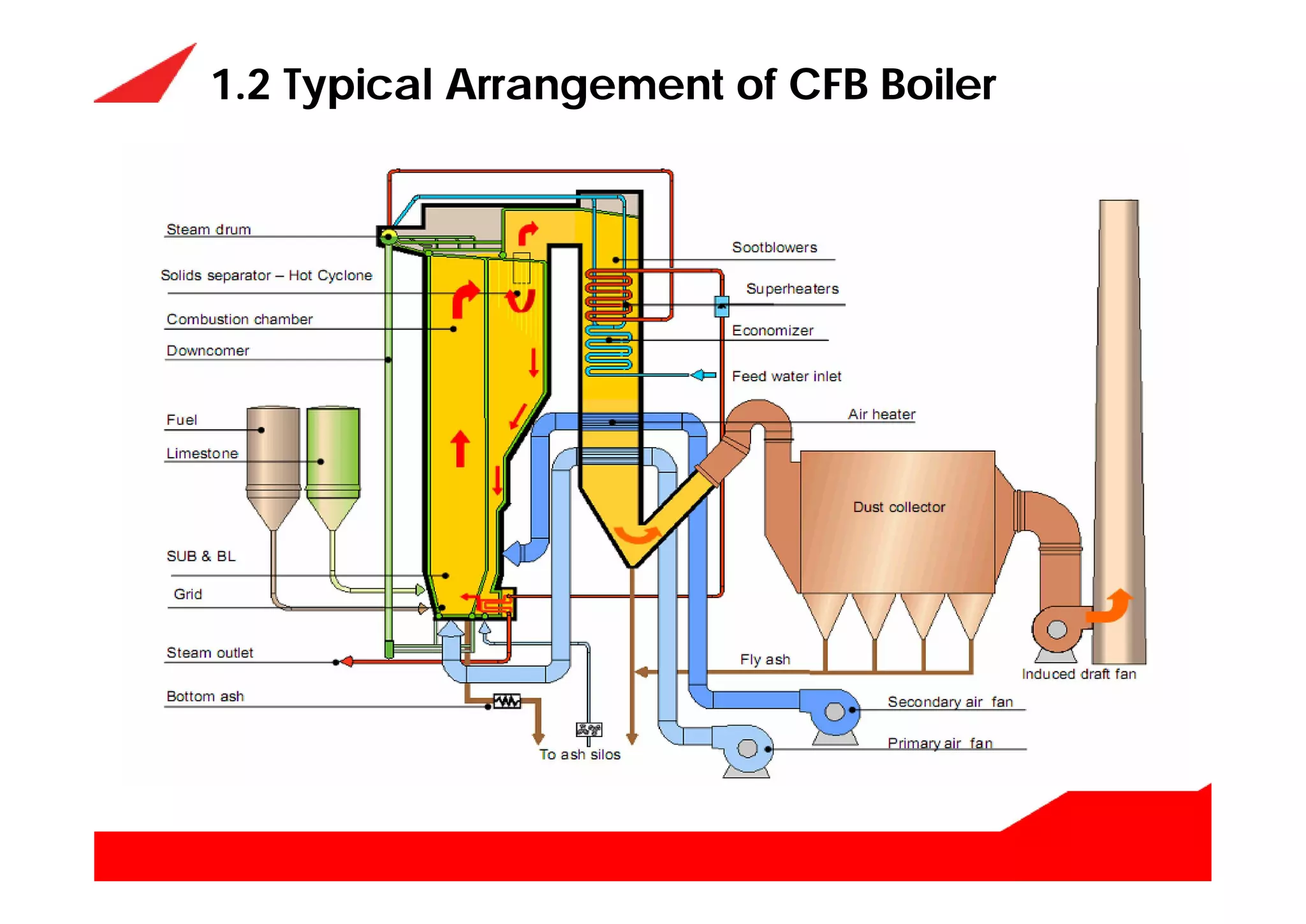 Circulating fluidized bed boiler (cfb boiler) how does it work and its principle | PDF | Physics ...