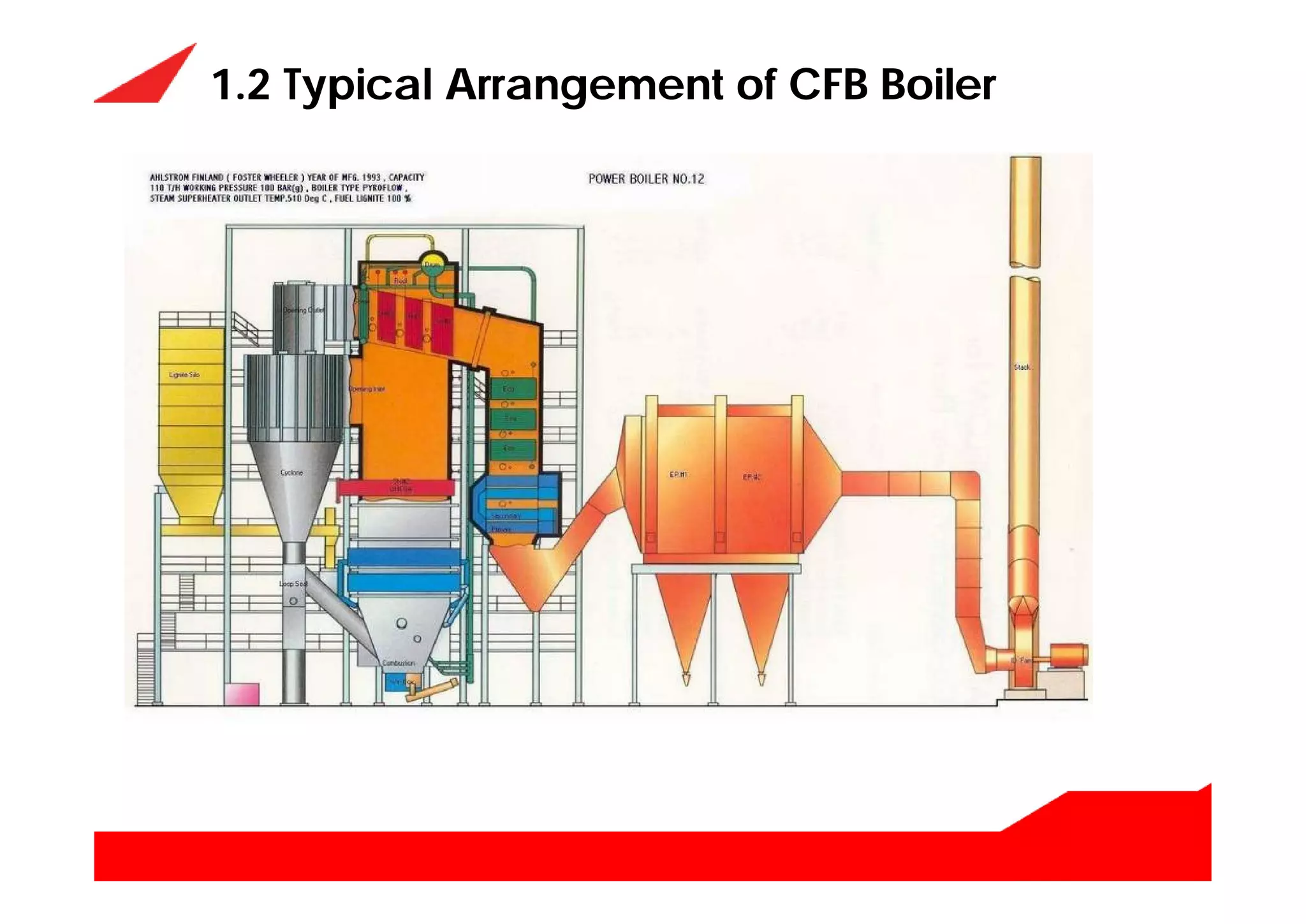 Circulating fluidized bed boiler (cfb boiler) how does it work and its principle | PDF | Physics ...