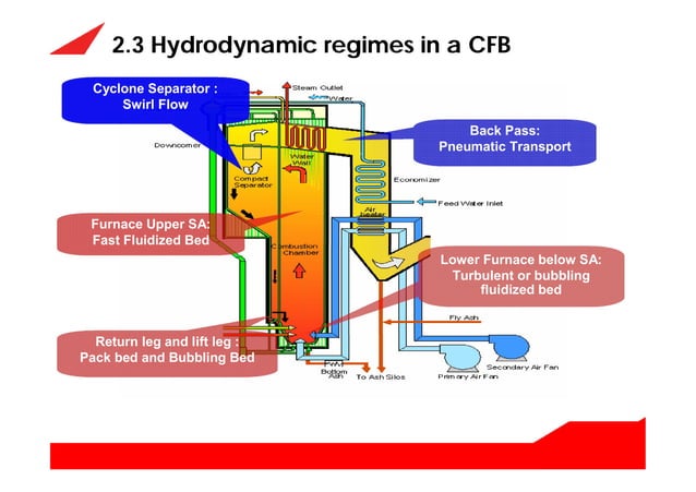 Circulating fluidized bed boiler (cfb boiler) how does it work and its principle | PDF | Physics ...