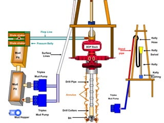 Circulating System in Drilling Rig Operations.pptx