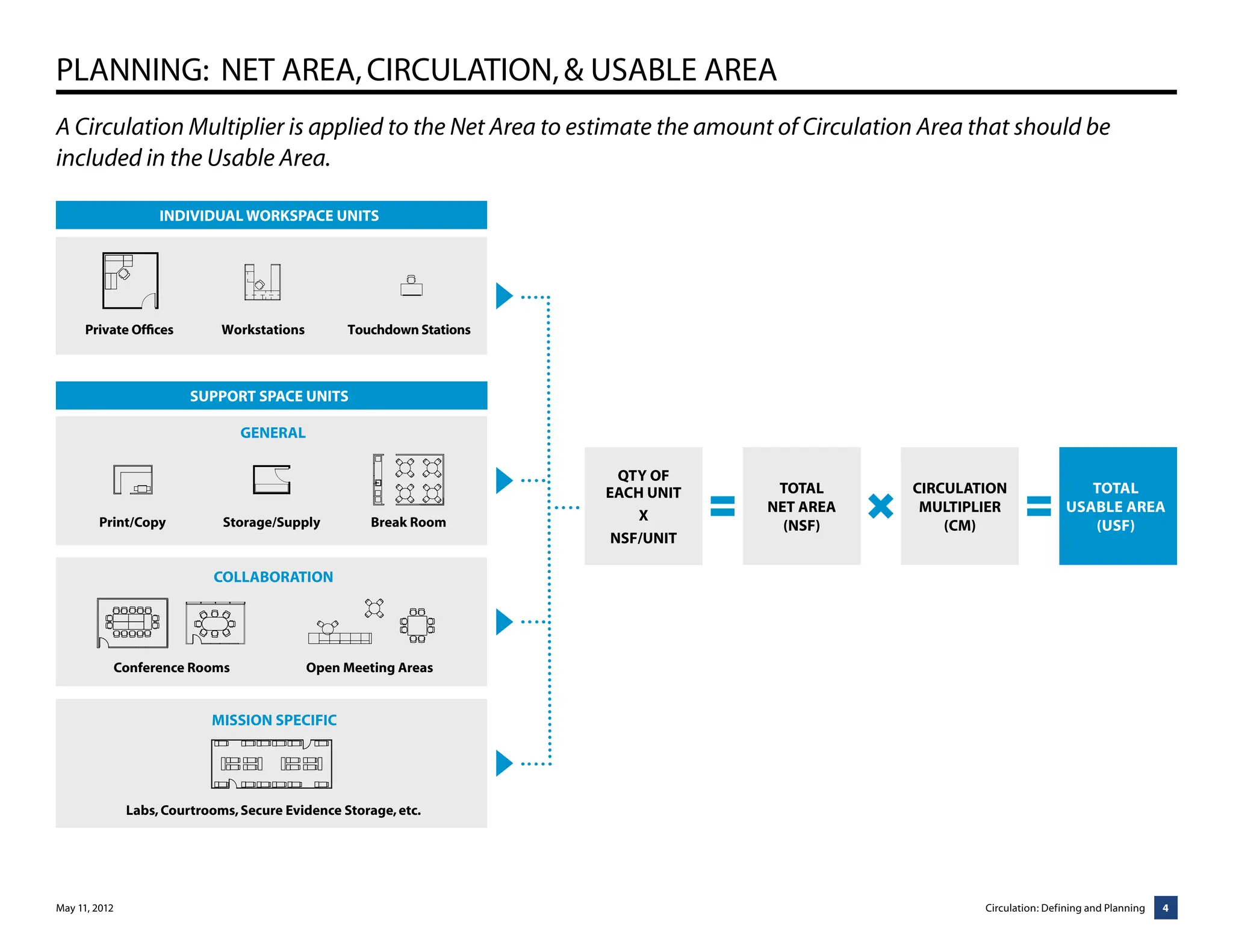 Circulation: Defining and Planning Norms | PDF