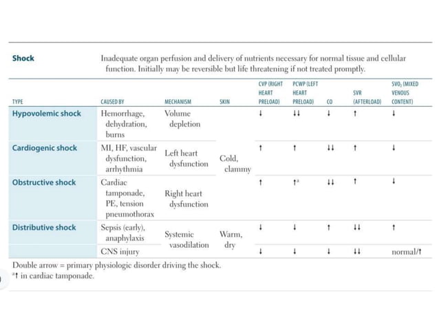circulatory shock.pptx | First Aid | Injuries