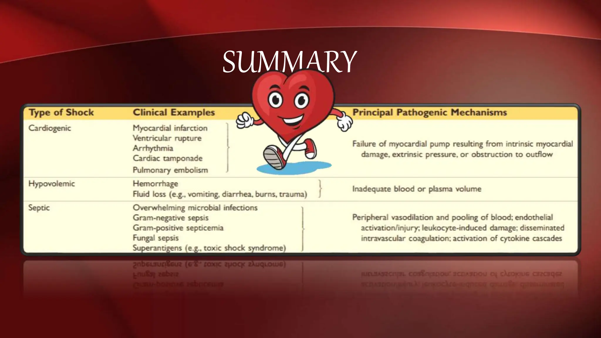 Circulatory shock Cardiogenic Shock Hypovolemic Shock Sepsis, Septic Shock and SIRS | PPT
