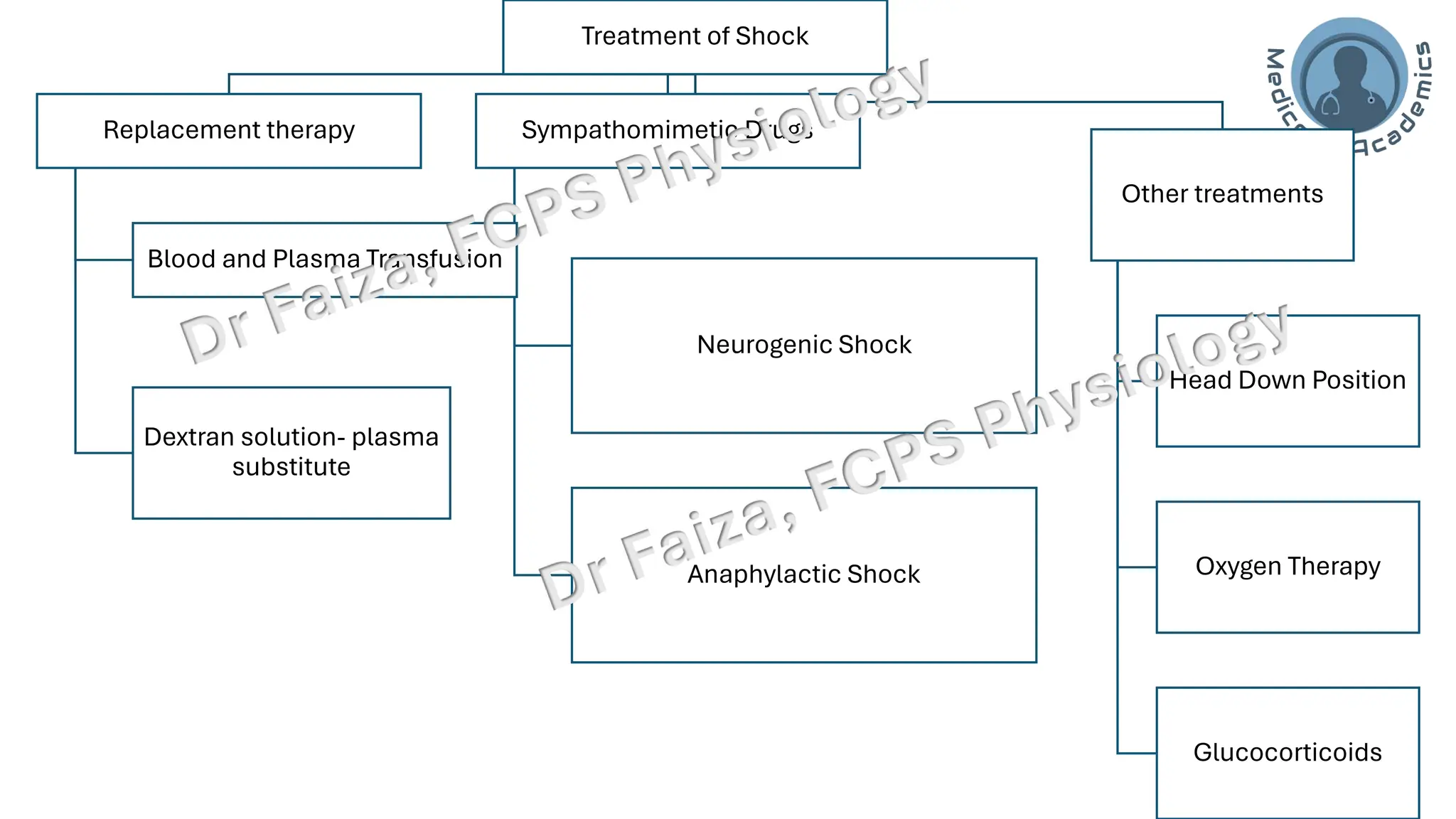 Circulatory Shock, types and stages, compensatory mechanisms | PDF