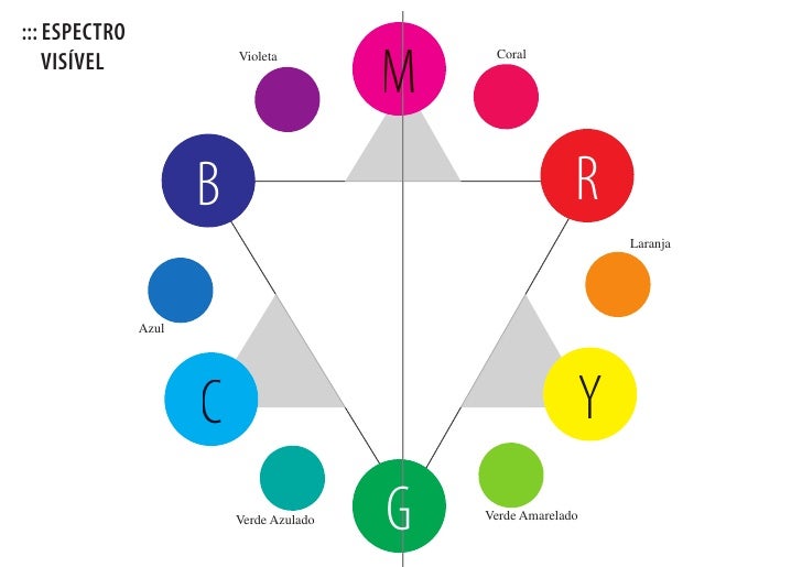 Circulo Cromatico - Sintese de Cores RGB e CMYK