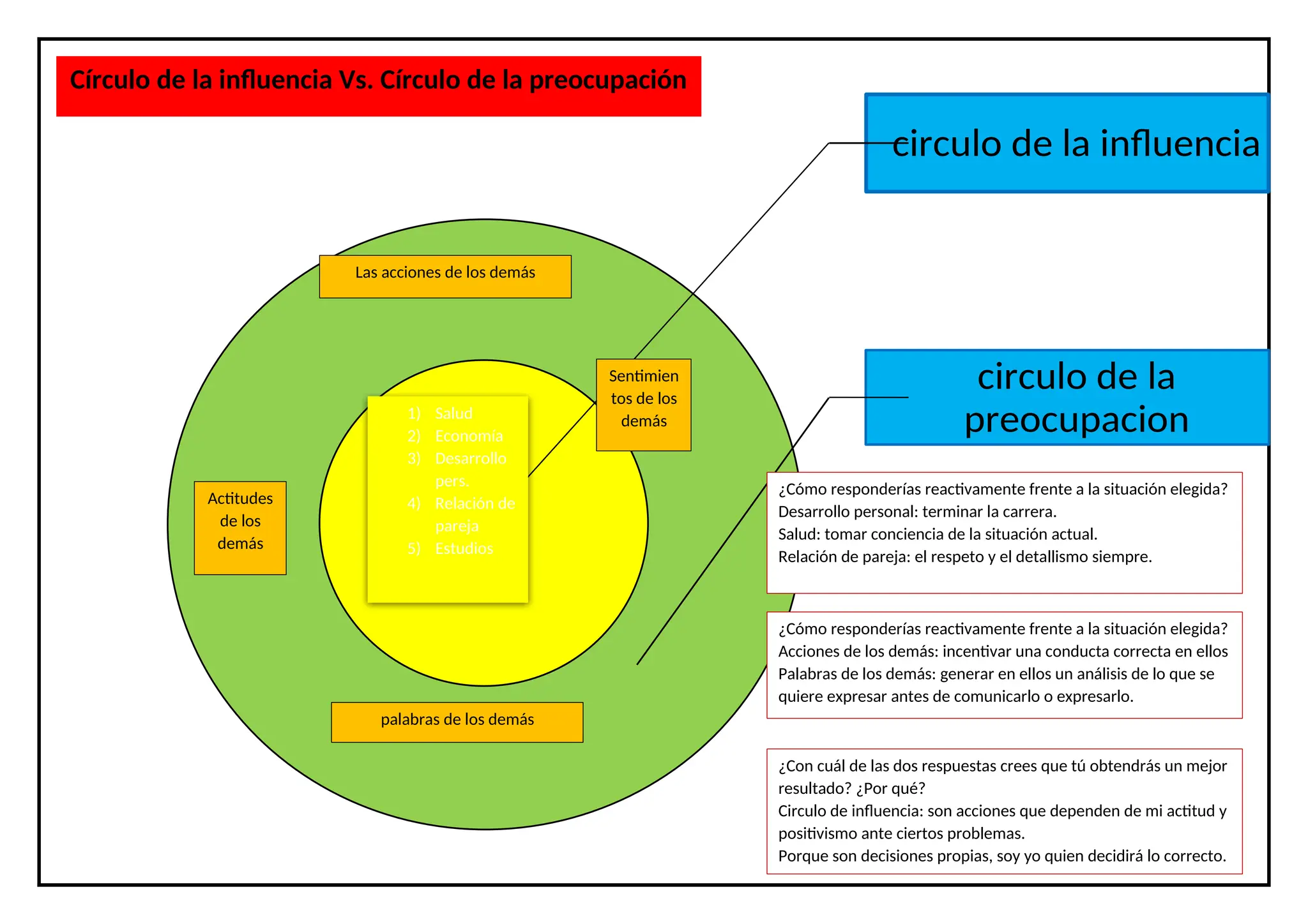 Circulo de influencias vs circulo de la preocupación | DOCX