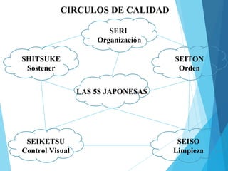 Círculos de Calidad y Control Estadístico del Proceso | PPT | Databases ...