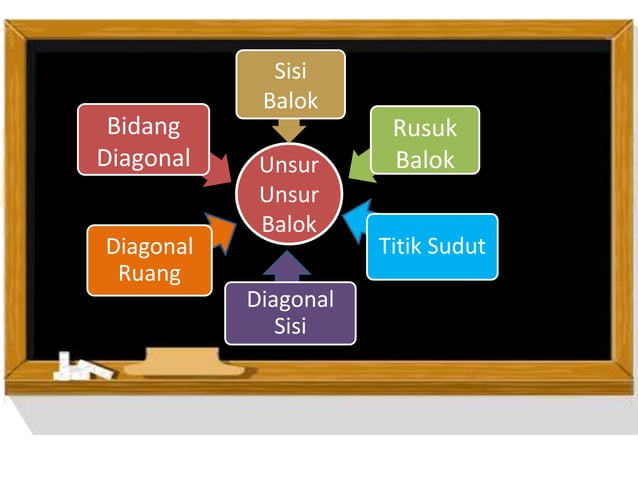 Ciri ciri dan unsur-unsur balok | PPTX