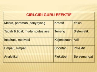 Ciri-ciri Guru Yang Efektif | PPTX