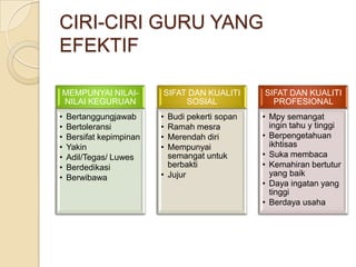 Ciri ciri guru yang efektif dan peranan guru dalam | PPTX
