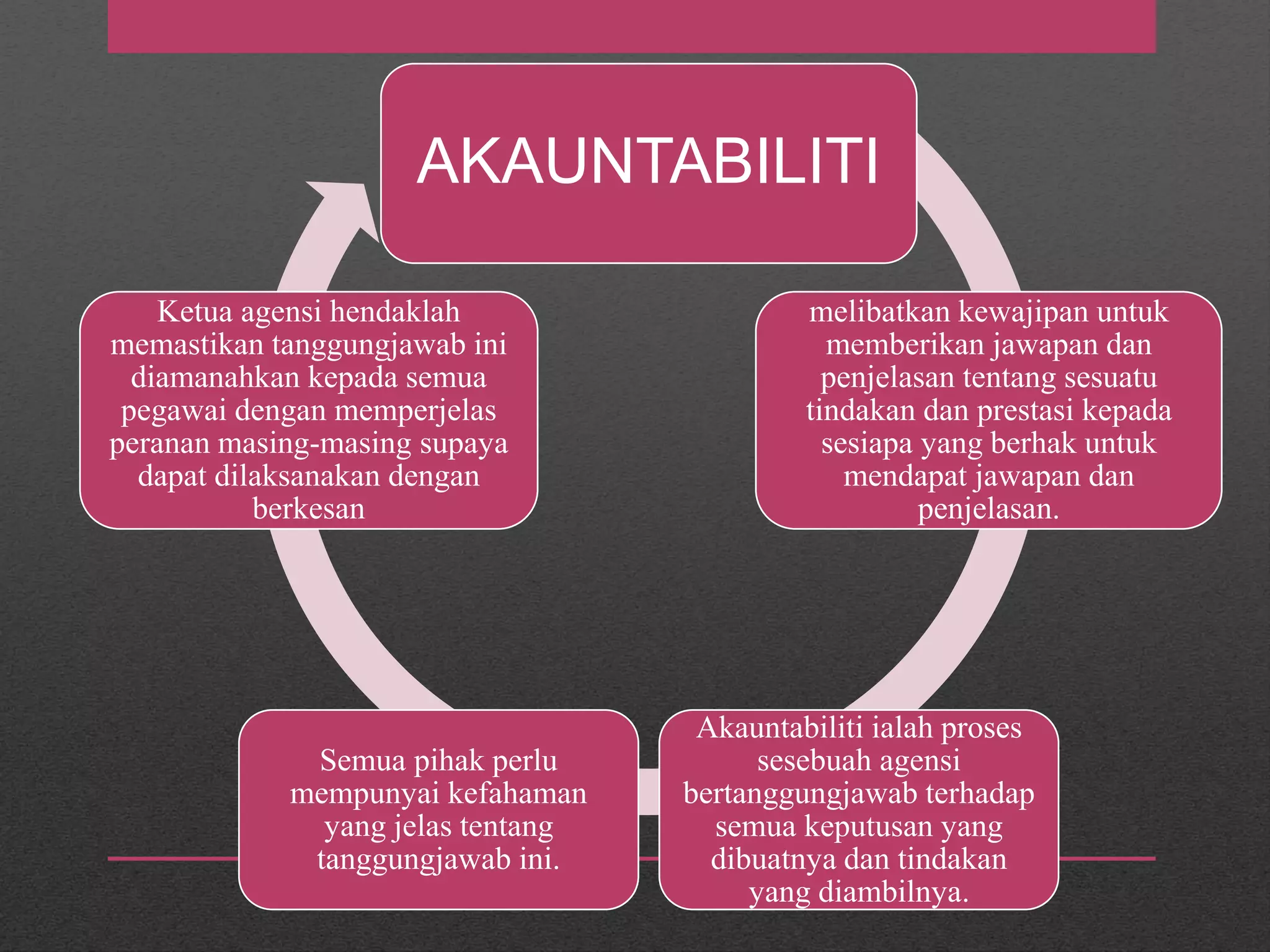 Ciri dan prinsip tadbir urus yang baik | PPTX
