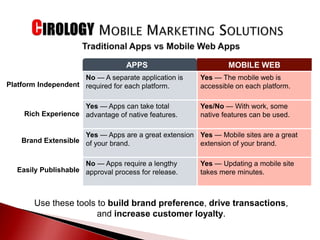 Cirology Mobile Marketing Made Easy | PPT