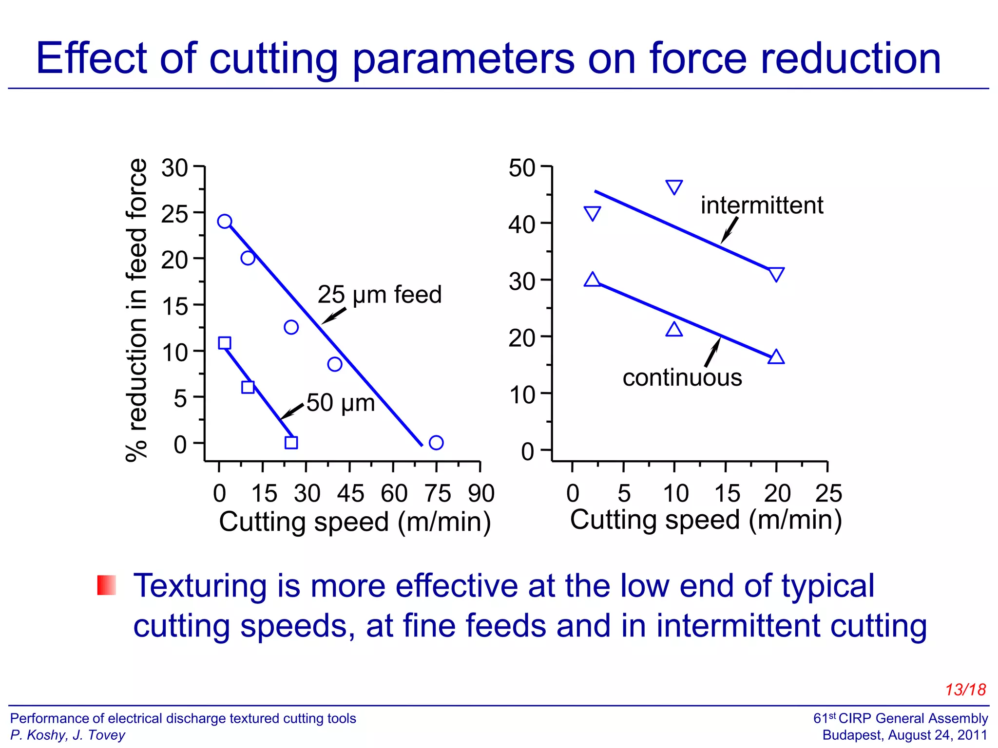 Textured Cutting Tools | PPT
