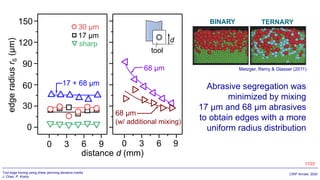 Tool edge honing using shear jamming abrasive media | PPSX