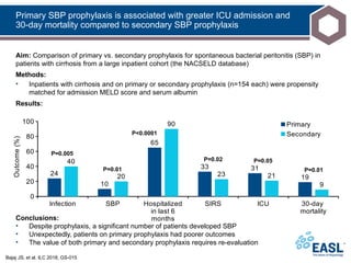 Liver Cirrhosis and complications Managementpptx | PPTX