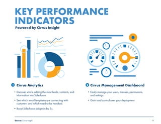 Cirrus Insight: Office 365 & Salesforce | PPT