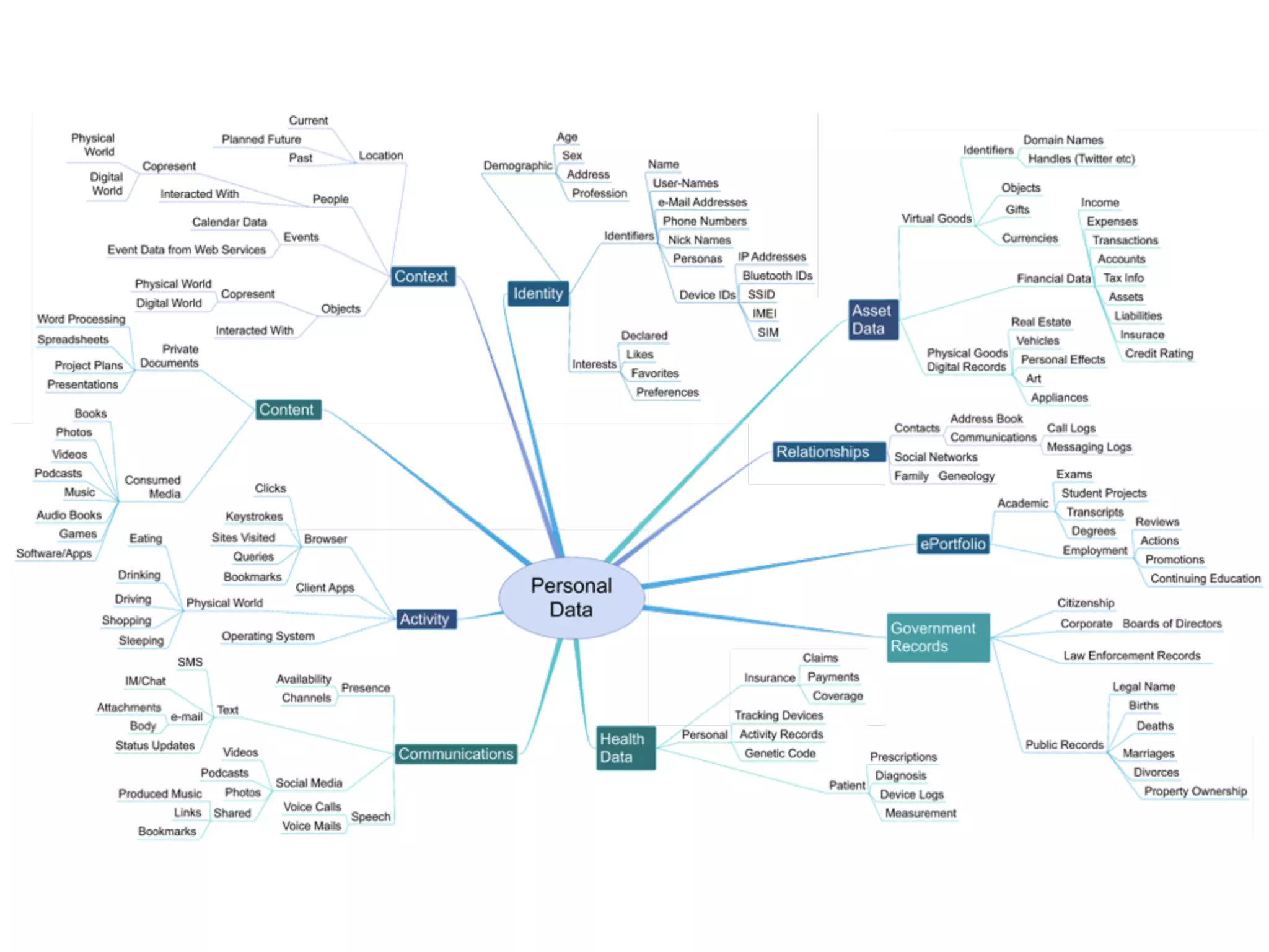 My Data, My Value: 6 Sense Making Diagrams from the Personal Data Ecosystem. | PDF