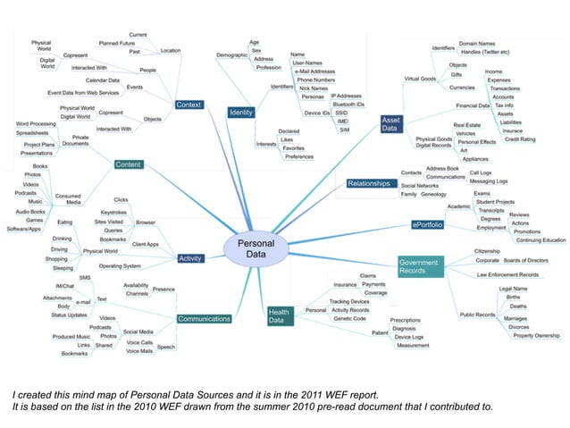 My Data, My Value: 6 Sense Making Diagrams from the Personal Data Ecosystem. | PPT
