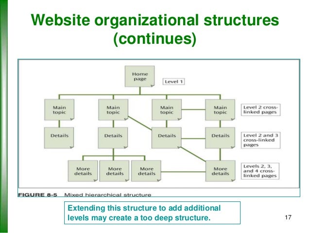 Web Design Structure
