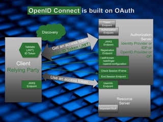 Hope or Hype: A Look at the Next Generation of Identity Standards | PPT