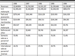 HARLEY DAVIDSON CASE STUDY SOLUTION | PPTX