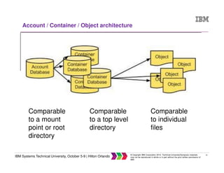 IBM Spectrum Scale for File and Object Storage | PPT