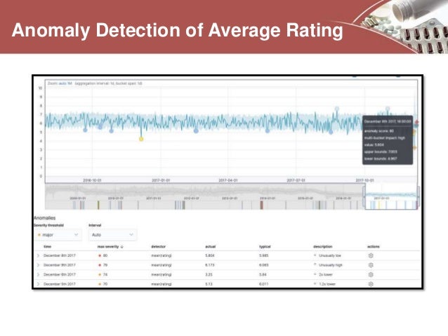 Drug Review Analysis Using Elasticsearch and Kibana