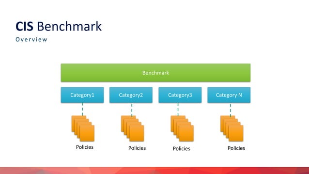 CIS Security Benchmark | PDF | Cloud Computing | Internet
