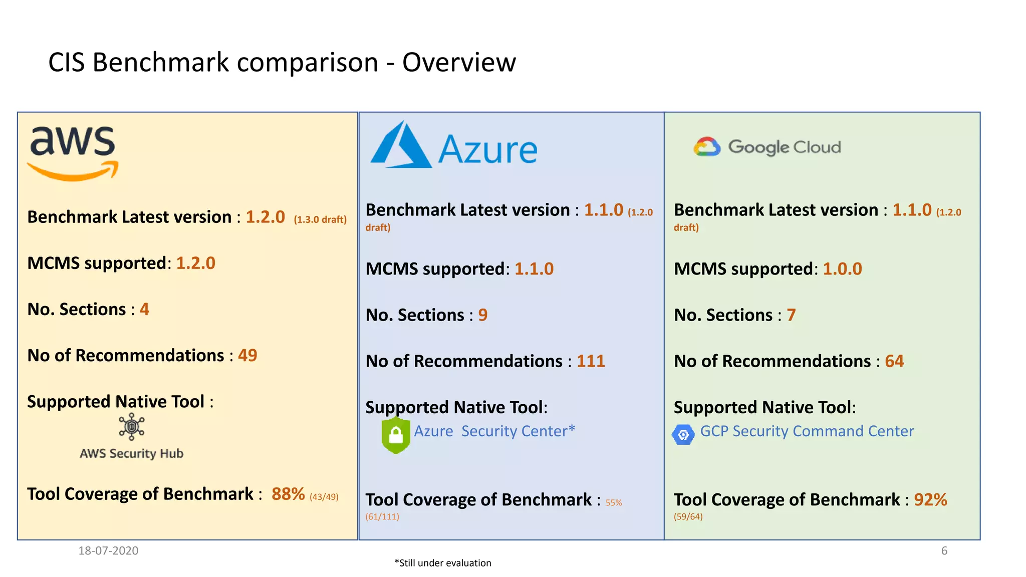 CIS bench marks for public clouds | PPTX