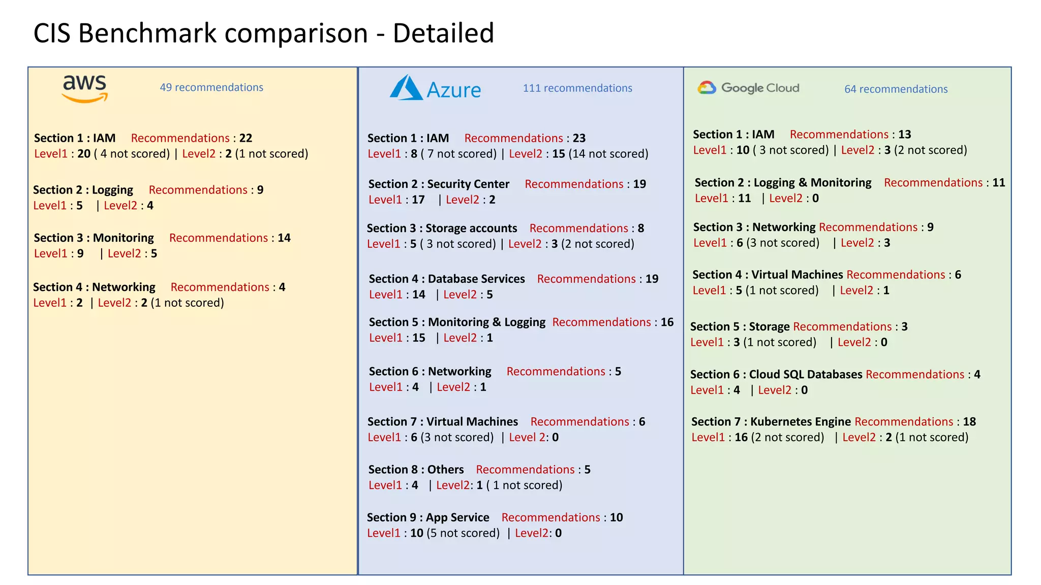 CIS bench marks for public clouds | PPTX