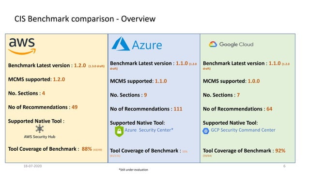 CIS bench marks for public clouds | PPTX