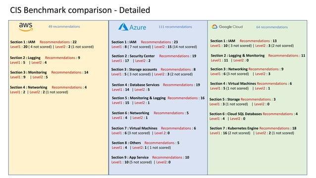CIS bench marks for public clouds | PPTX