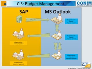 CONIM Integration Software - Budgeting | PPT