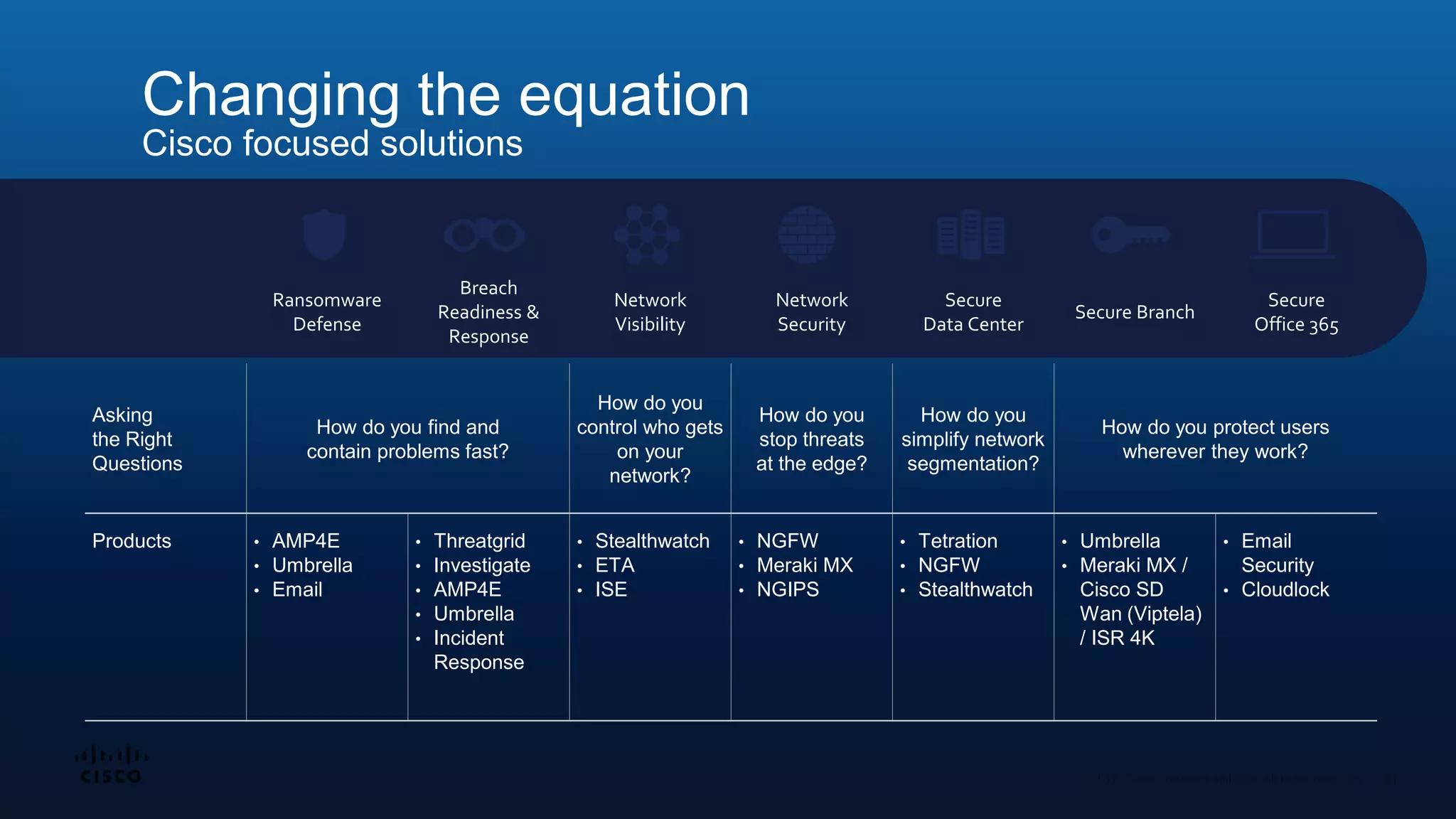 Cybersecurity: Protection strategies from Cisco and Next Dimension | PPT