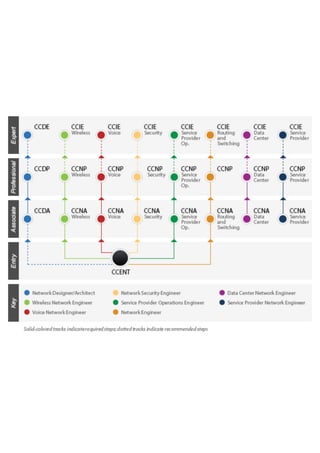 Cisco certification path | PDF