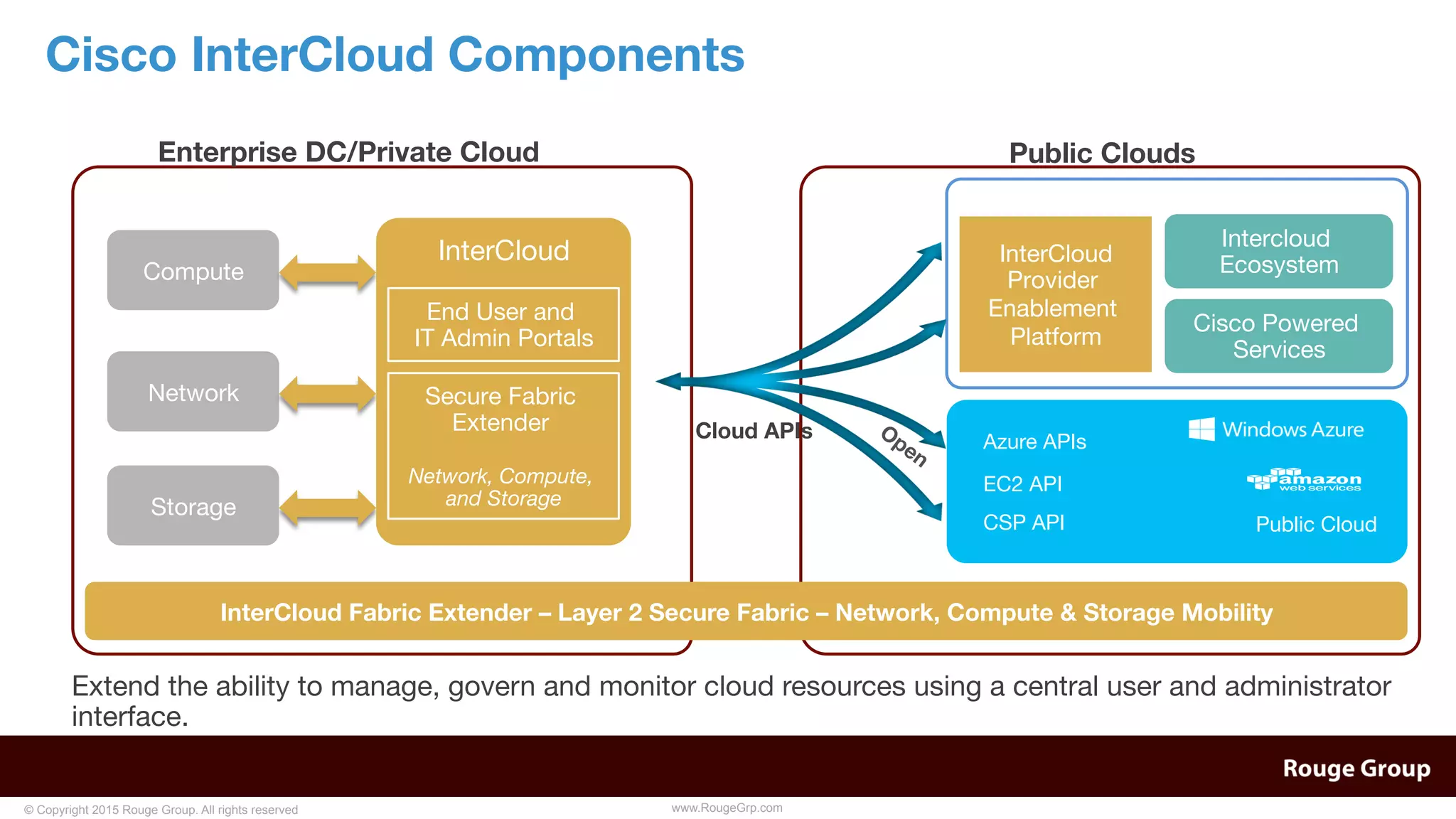 Cisco InterCloud Strategy | PDF | Cloud Computing | Internet