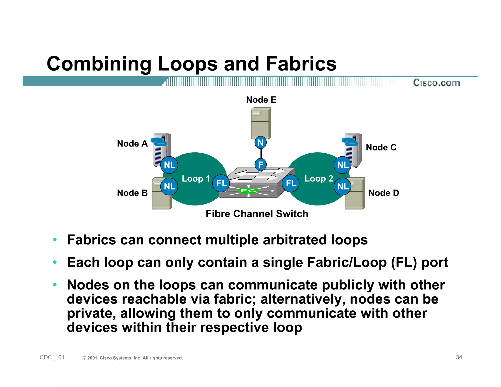 Cisco Introduction To Storage Area Networking Technologies Ppt