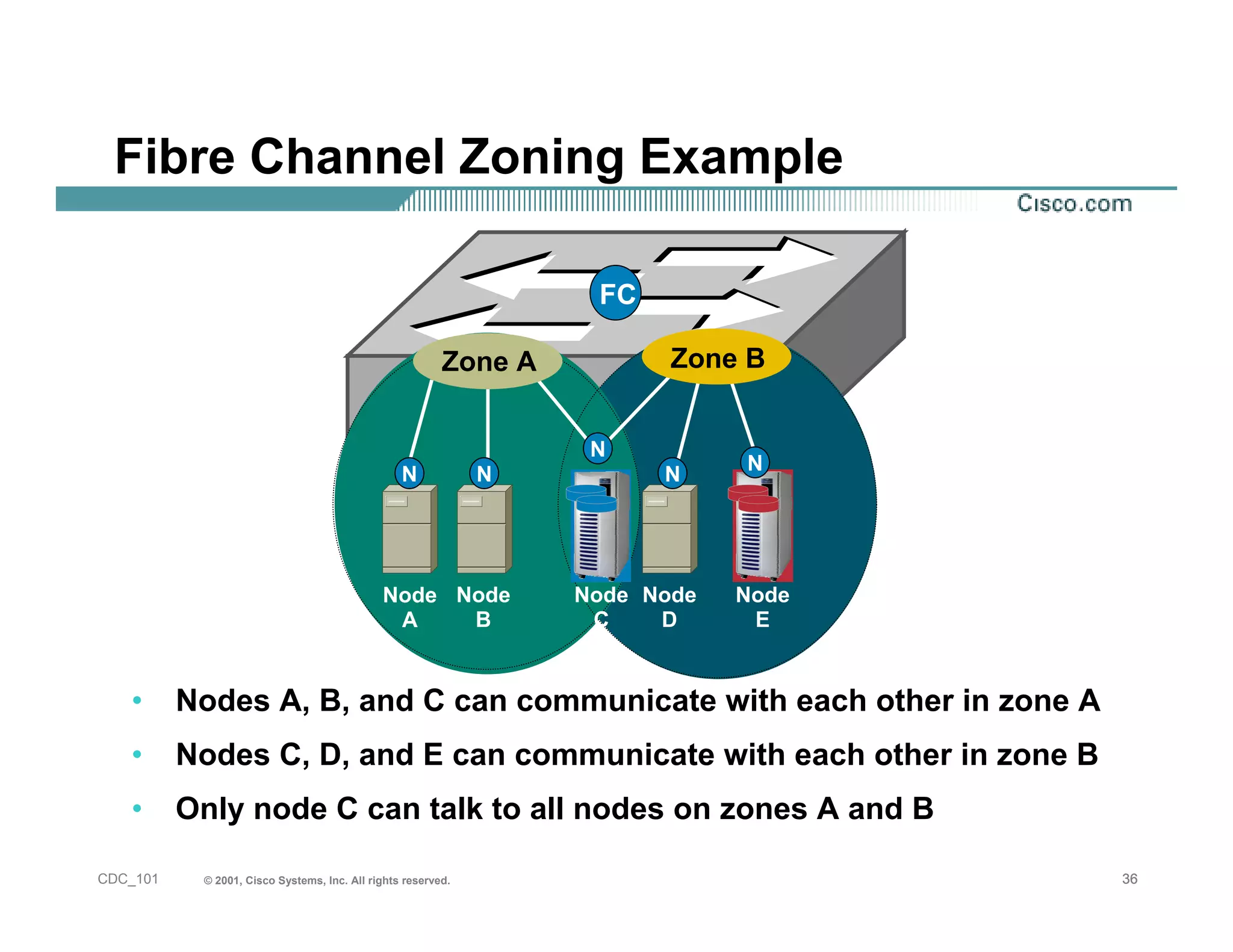 Cisco Introduction To Storage Area Networking Technologies Ppt