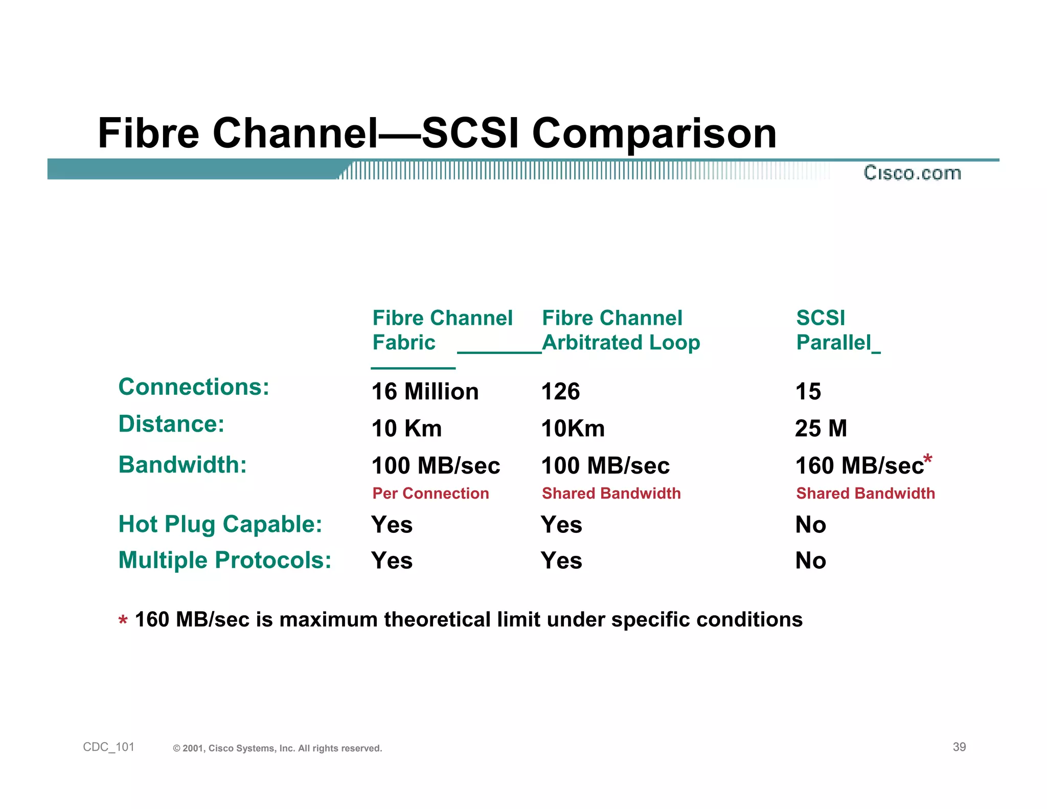 Cisco Introduction To Storage Area Networking Technologies Ppt